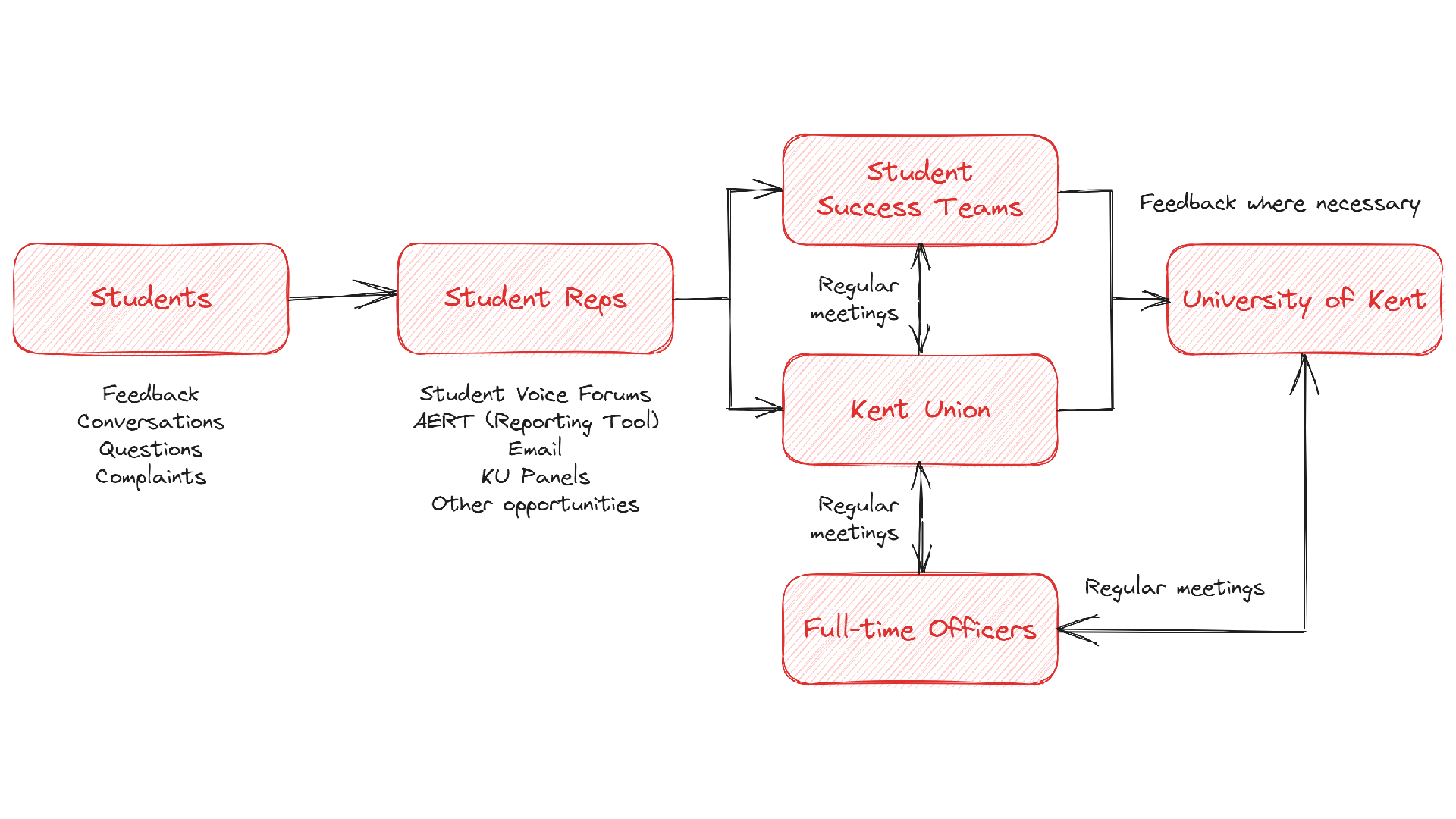 Student Rep Handbook | Kent Students’ Union