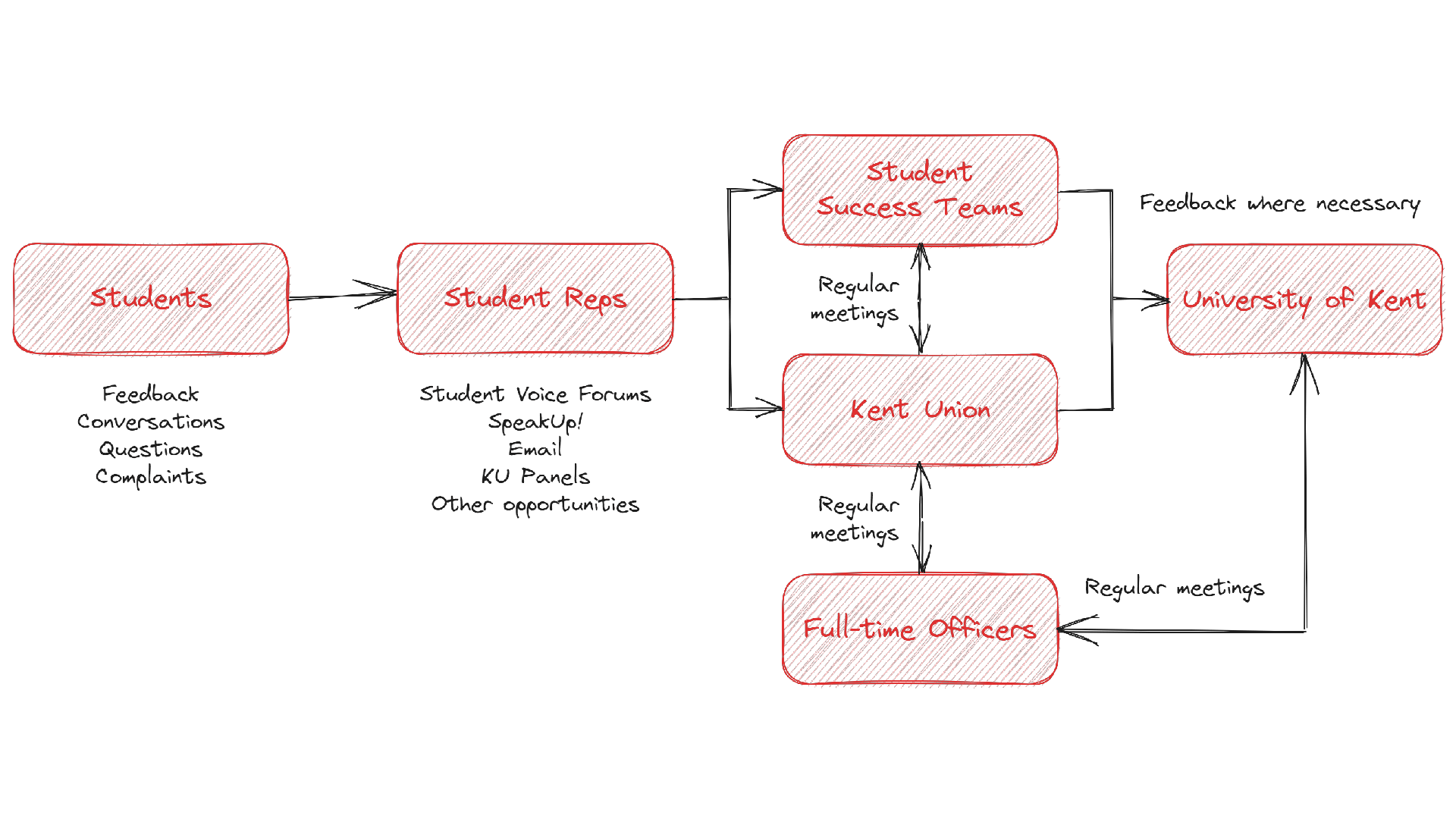 Student Rep Handbook | Kent Students’ Union